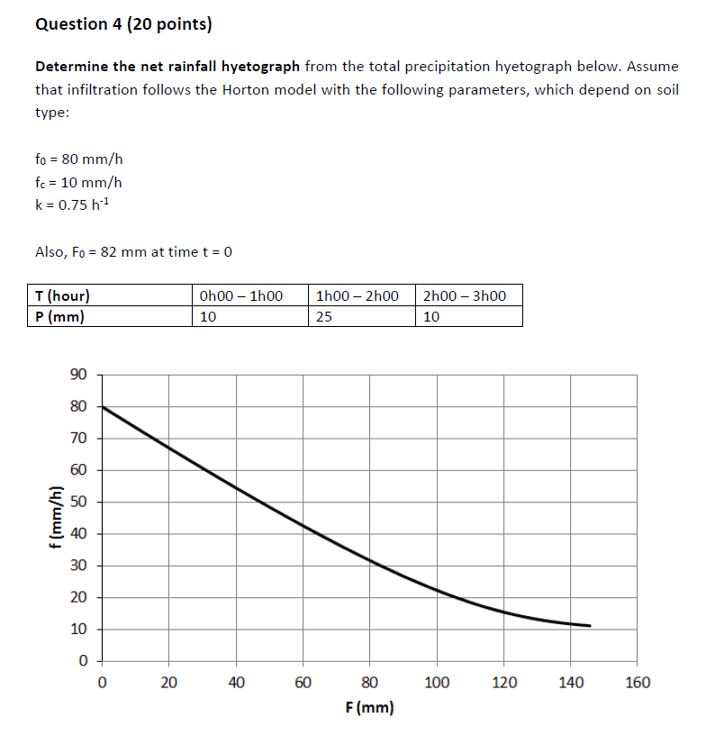 Solved Question 4 (20 ﻿points)Determine the net rainfall | Chegg.com