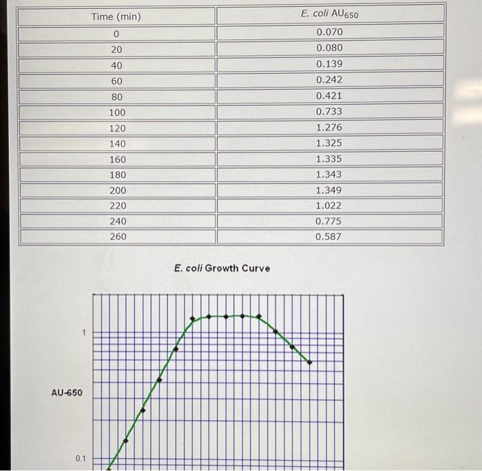 E. coli Growth CurveE. coli Growth Curve Given the | Chegg.com