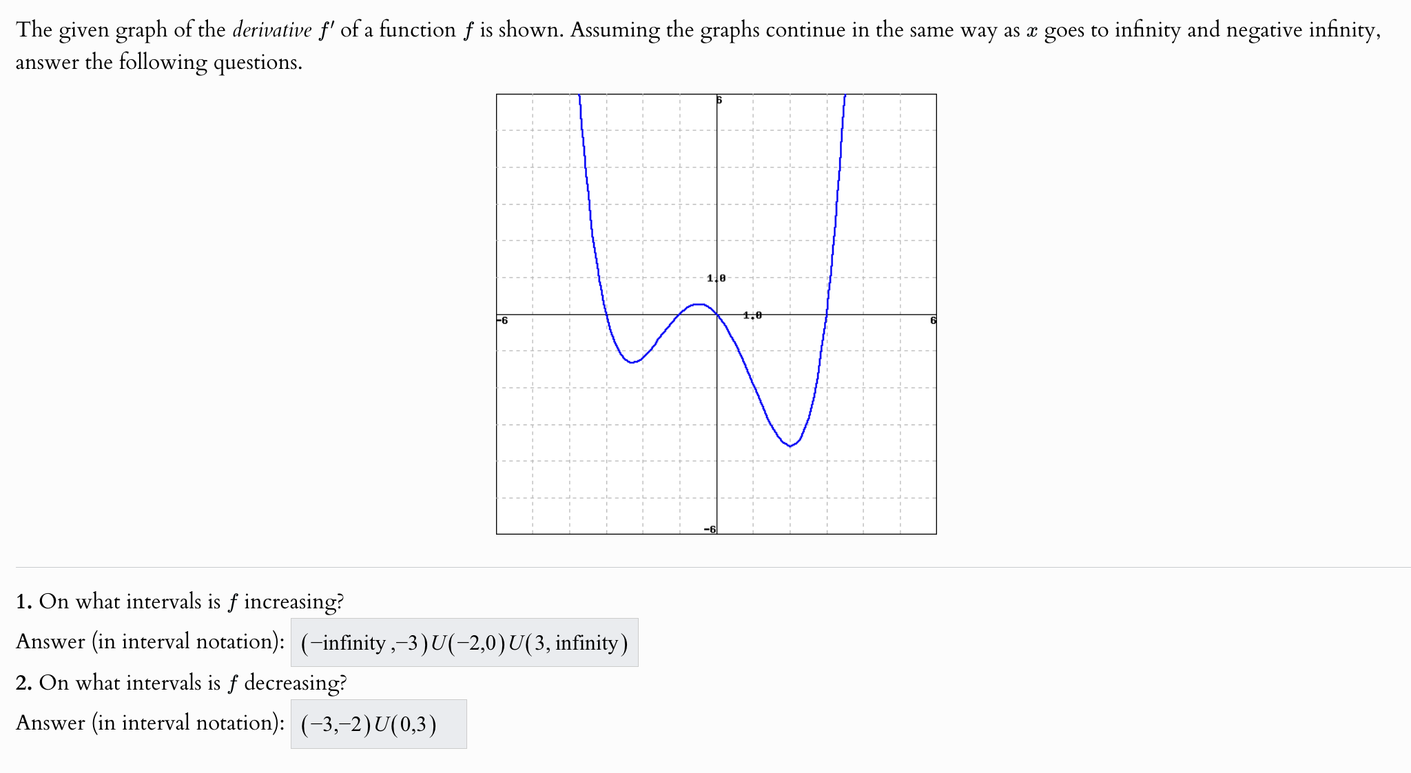 Solved The given graph of the derivative \( ﻿f^{\prime} \) | Chegg.com