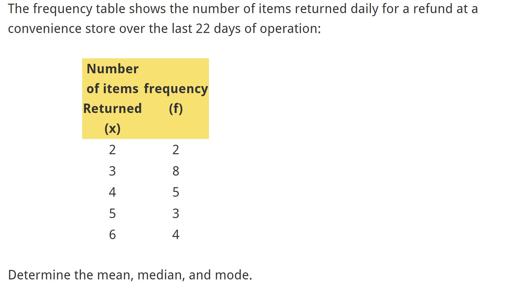 Solved The frequency table shows the number of items | Chegg.com