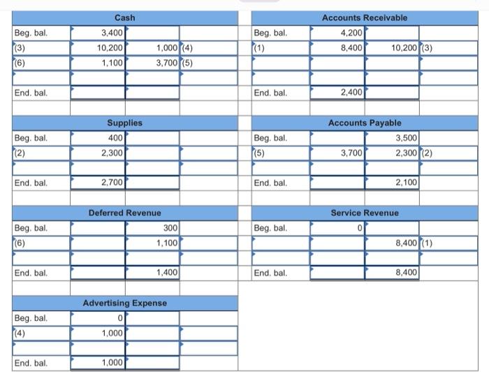 Solved Exercise 2-15A Post transactions to T-accounts | Chegg.com