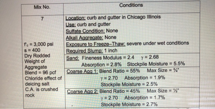 Solved Mix Design and Trial Batch Preparation Problems Using | Chegg.com