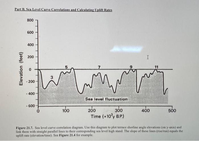 Solved Part B. Sea Level Curve Correlations and Calculating | Chegg.com