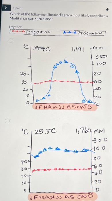 Solved 1 point Which of the following climate diagram most | Chegg.com