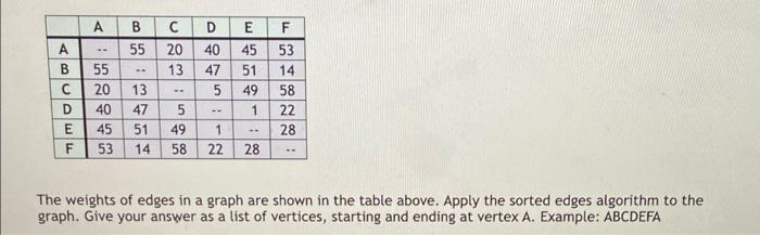 Solved The weights of edges in a graph are shown in the | Chegg.com