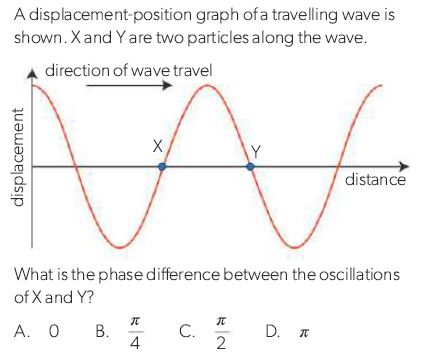 Solved A displacement-position graph of a travelling wave is | Chegg.com