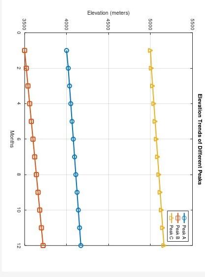 Solved 3. You have collected elevation data for three | Chegg.com