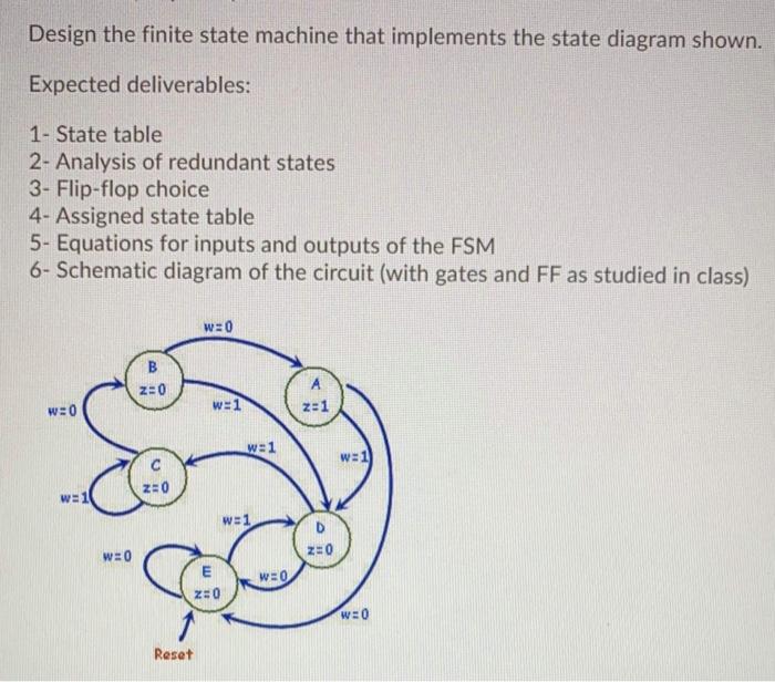 Solved Design the finite state machine that implements the | Chegg.com