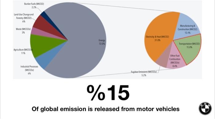 Solved BMW's global emissions from motor vehicles are given | Chegg.com