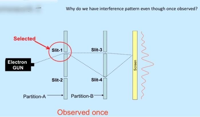 Solved Why do we have interference pattern even though once | Chegg.com