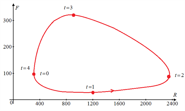 Solved: Chapter 7.6 Problem 5E Solution | Calculus 4th Edition | Chegg.com Solved: Chapter 7.6 Problem 5E Solution | Calculus 4th Edition | Chegg.com