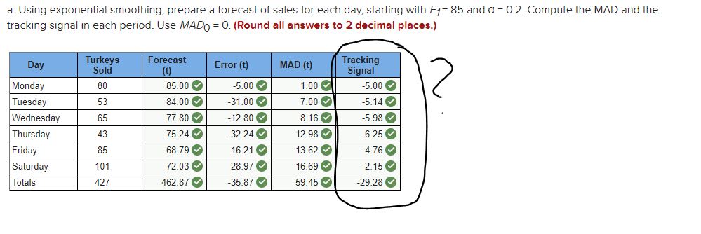 Solved a. ﻿Using exponential smoothing, prepare a forecast | Chegg.com