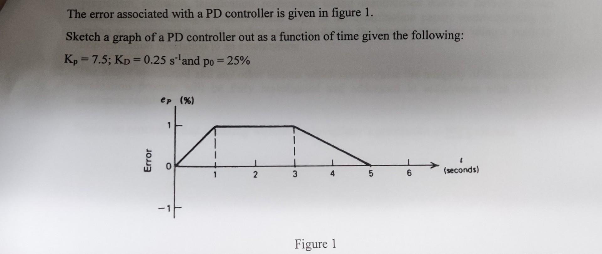 Solved The error associated with a PD controller is given in | Chegg.com