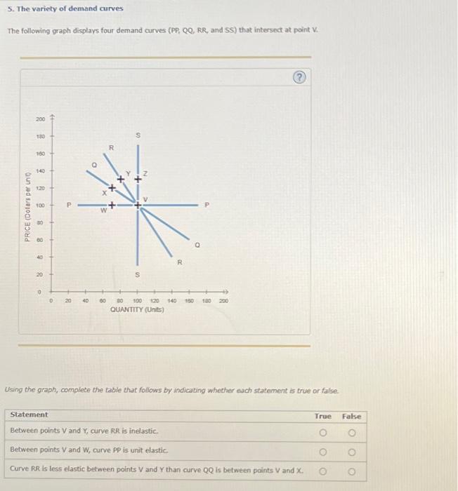 Solved 5. The variety of demand curves The following graph | Chegg.com