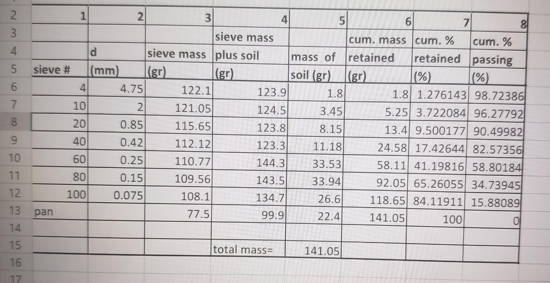 Solved Plot the GSD curve making the x-axis range from 0.01 | Chegg.com