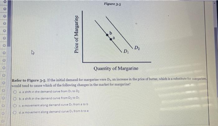 Solved Figure 3-5 Refer to Figure 3-5. If the initial demand | Chegg.com