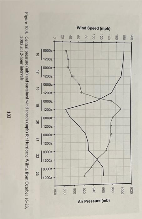 Solved Based upon the graph you constructed in Figure 10.4, | Chegg.com