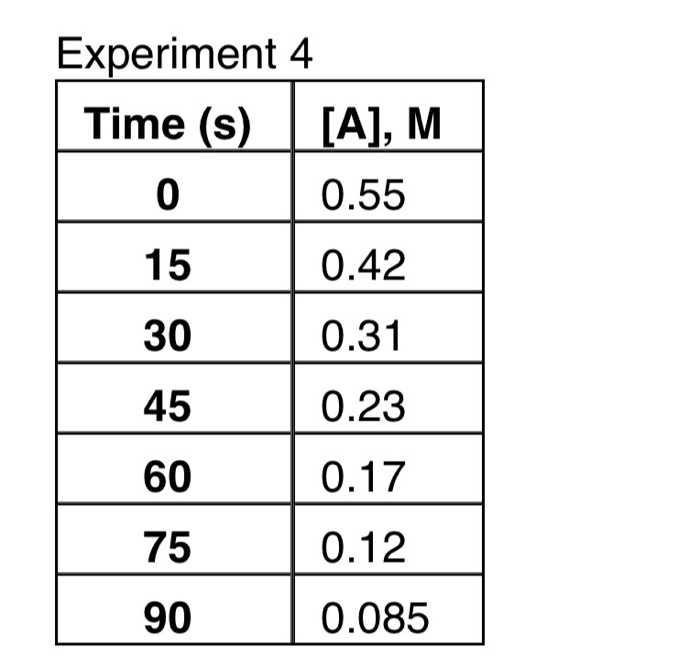 For each of the following sets of experimental data, | Chegg.com