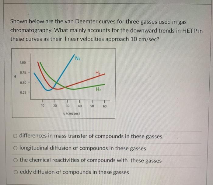 Solved Shown below are the van Deemter curves for three | Chegg.com