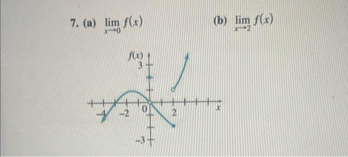 Solved limx→0f(x) (b) limx→2f(x) | Chegg.com