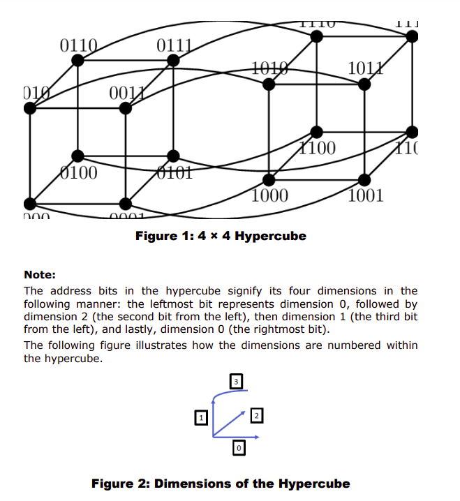 Solved Question 3Consider a 4\times 4 ﻿Hypercube network, as | Chegg.com