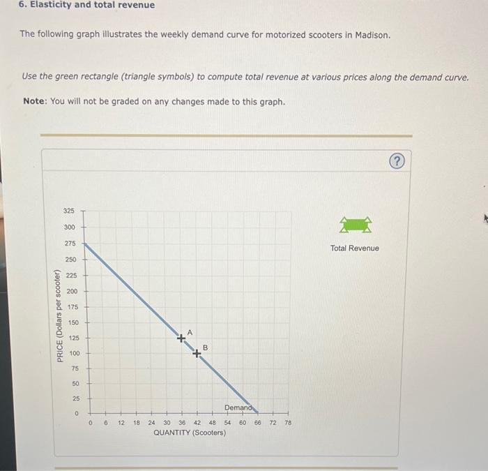 Solved 6. Elasticity and total revenue The following graph | Chegg.com