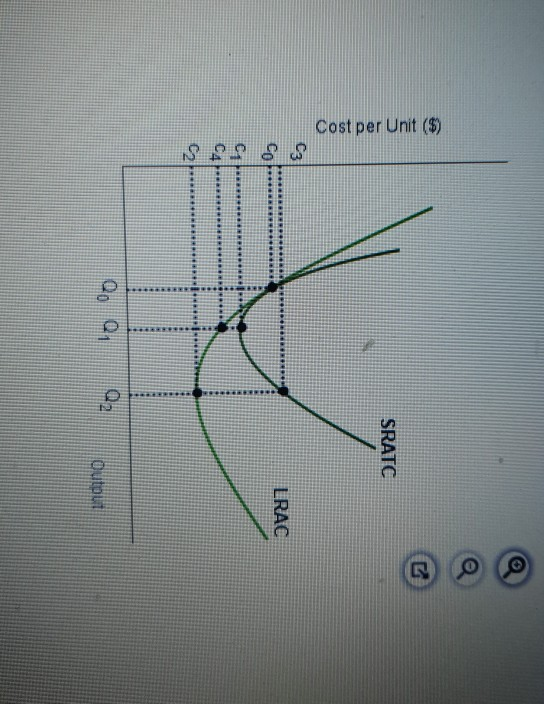 Solved Consider the diagram at the right of SRATC and LRAC | Chegg.com