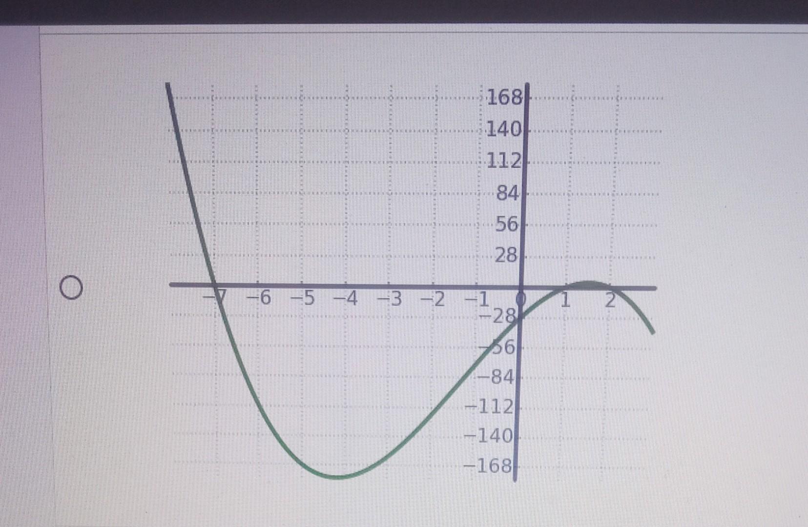 Solved Find the graph of the polynomial given below. | Chegg.com