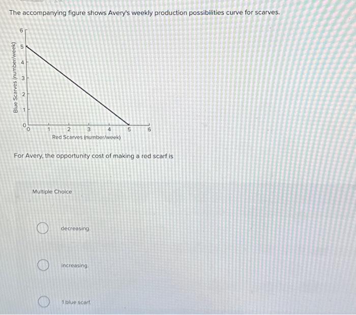 Solved PLS ASAPThe accompanying figure shows Avery's weekly | Chegg.com