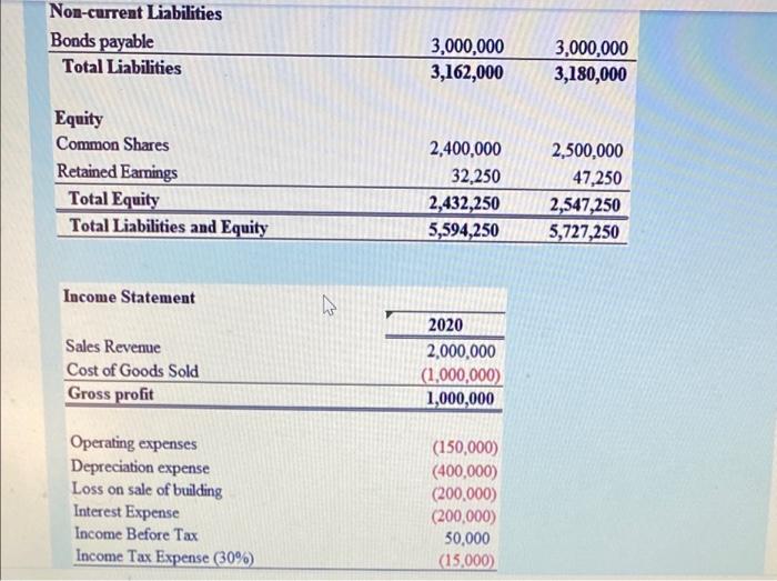 Solved Mock Corp. reported the following comparative balance | Chegg.com