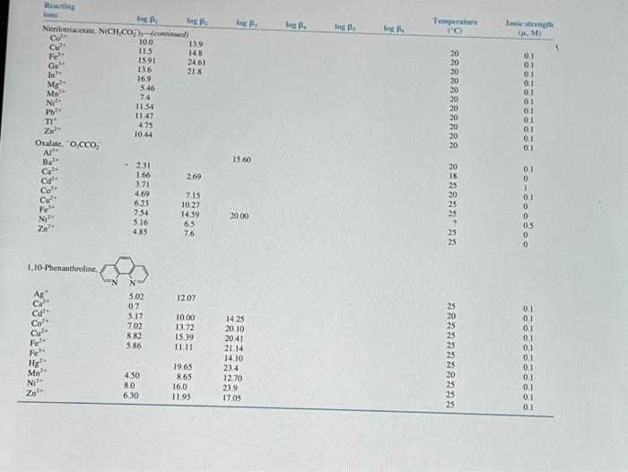 Solved 12-15. According to Appendix I,Cu2+ forms two | Chegg.com