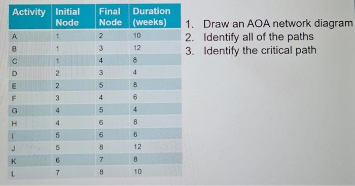 Solved 1. Draw an AOA network diagram 2. Identify all of the | Chegg.com