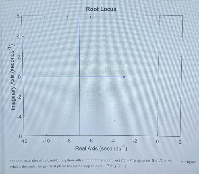 Solved The root locus plot of a closed-loop system with a | Chegg.com