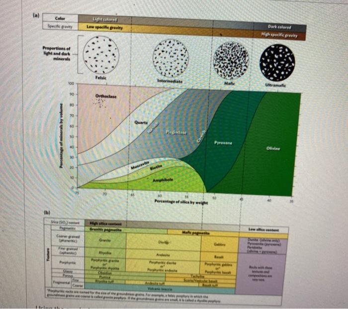 Solved (a) Color Specife wit Littered Low specific pavity | Chegg.com