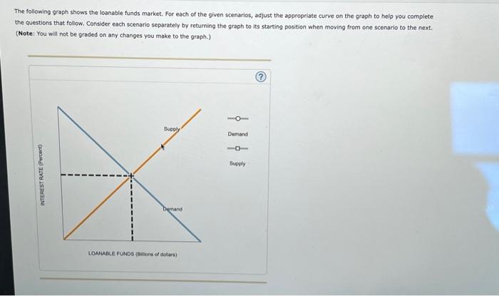 Solved The following graph shows the loanable funds market. | Chegg.com