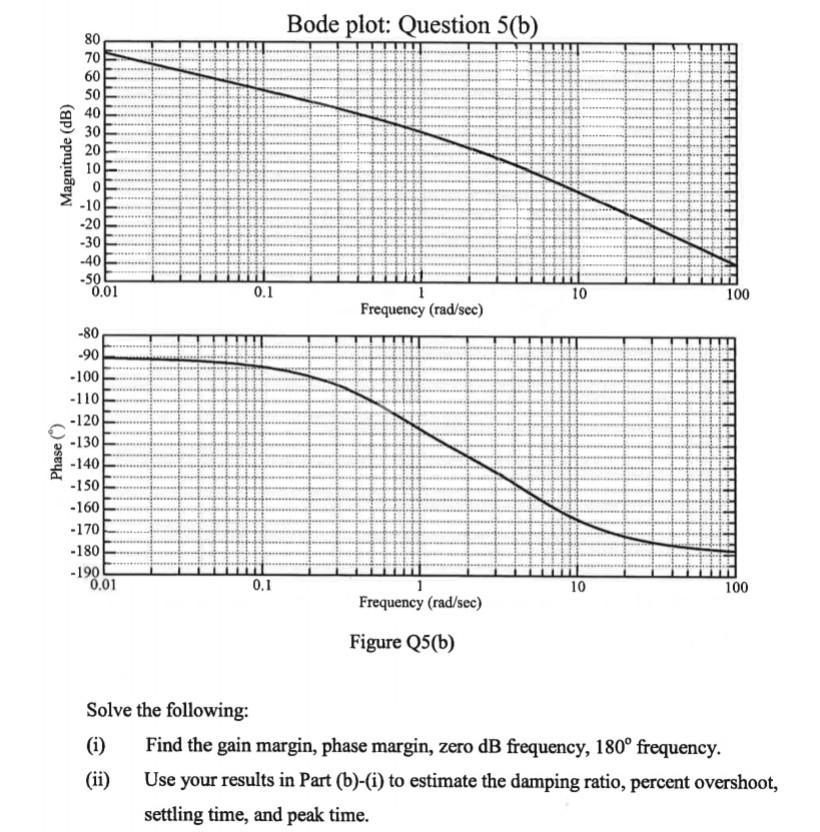 Solved The open-loop Bode plots for a system as shown in | Chegg.com