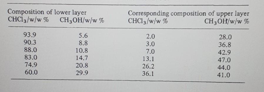 Solved methanol chloroform e m' h water Composition of | Chegg.com