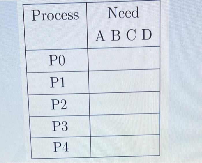 Solved Suppose we have a system with 5 processes P0 to P4 | Chegg.com