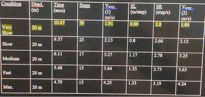 Solved 1. Based on your data from part I, how did your step | Chegg.com