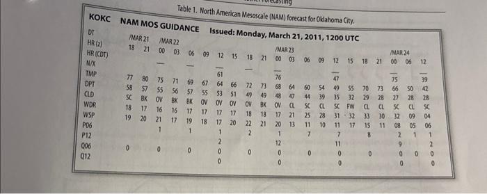 Solved 8. Complete Table 1 by filling in the blanks | Chegg.com