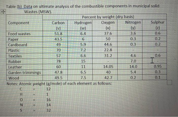 Solved Derive an approximate chemical formula (CaHx NxO2 S2) | Chegg.com