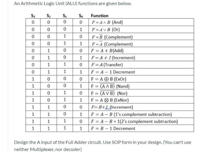 Solved An Arithmetic Logic Unit (ALU) functions are given | Chegg.com
