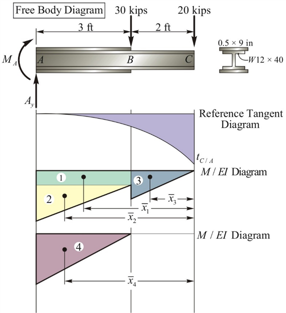 Solved: Chapter 9 Problem 107P Solution | Mechanics Of Materials 4th Edition | Chegg.com