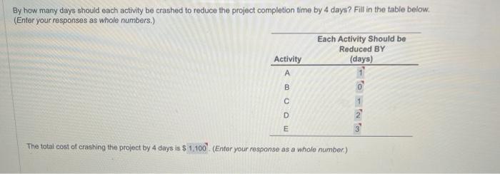 Solved By how many days should each activity be crashed to | Chegg.com