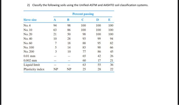 Solved 2) Classify the following soils using the | Chegg.com