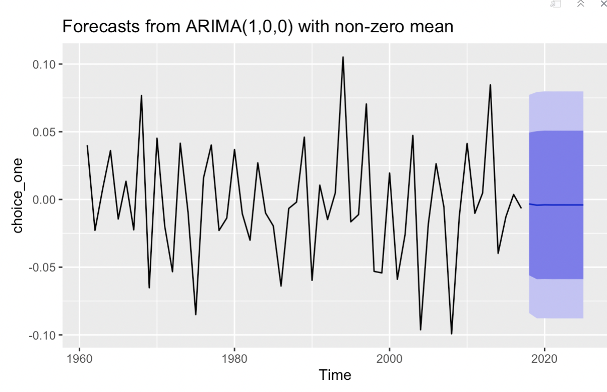Solved Can you please analyze this plot of forecasts froom | Chegg.com