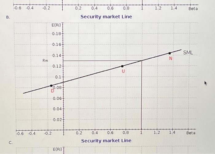 Solved c. Security market Line D. Security market Line E(Ri) | Chegg.com