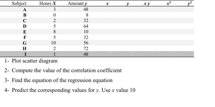 Solved \table[[Subject,Hours x,Amount y,x,y,xy,x2,y2 | Chegg.com