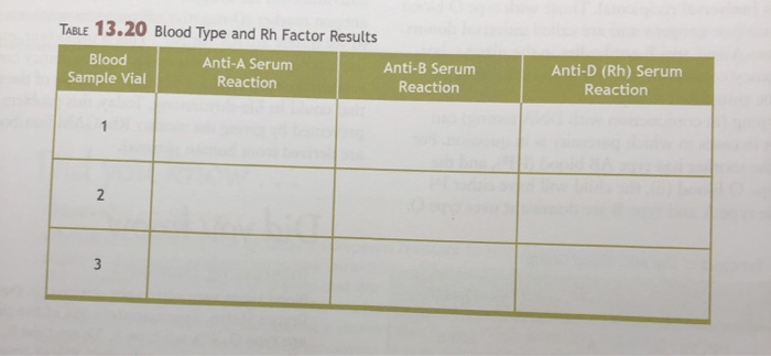 TABLE 13.20 Blood Type and Rh Factor Results Blood | Chegg.com