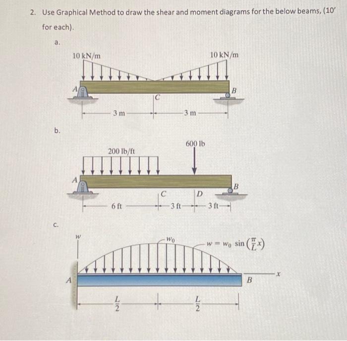 Solved 2. Use Graphical Method to draw the shear and moment | Chegg.com